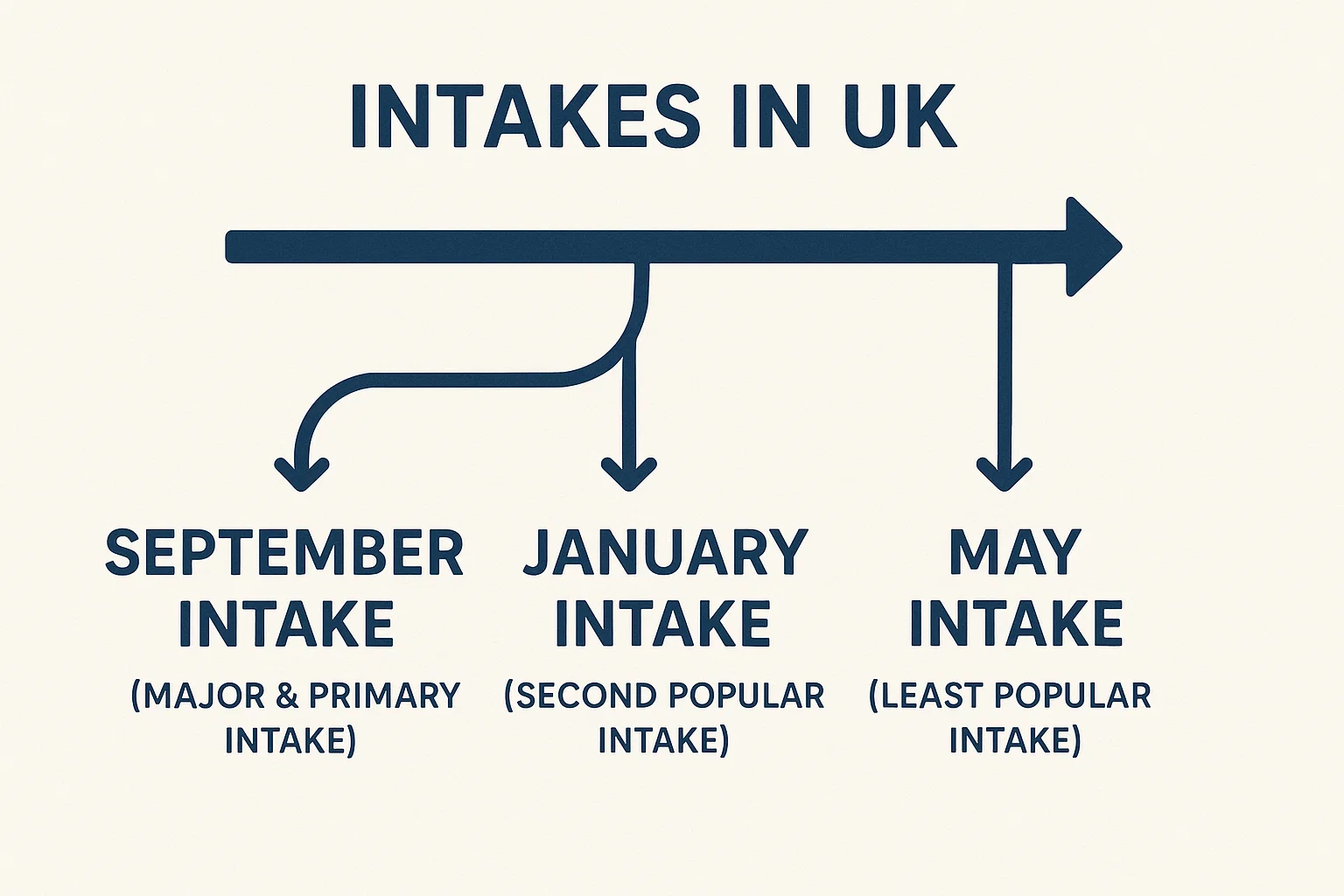 Intakes in UK 2025: Sep, Jan & May Timelines & Deadlines