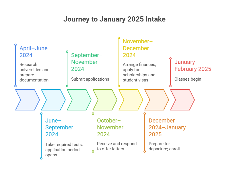 Intakes in UK 2025: Sep, Jan & May Timelines & Deadlines