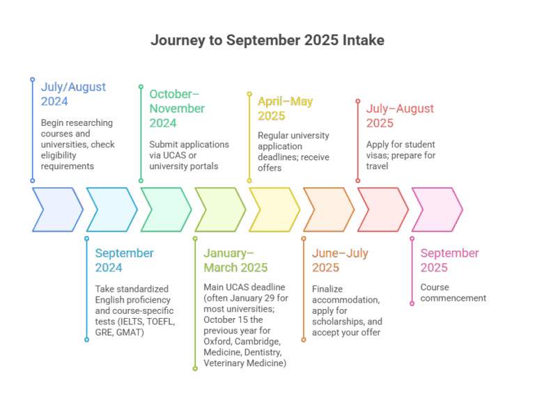 Intakes in UK 2025: Sep, Jan & May Timelines & Deadlines