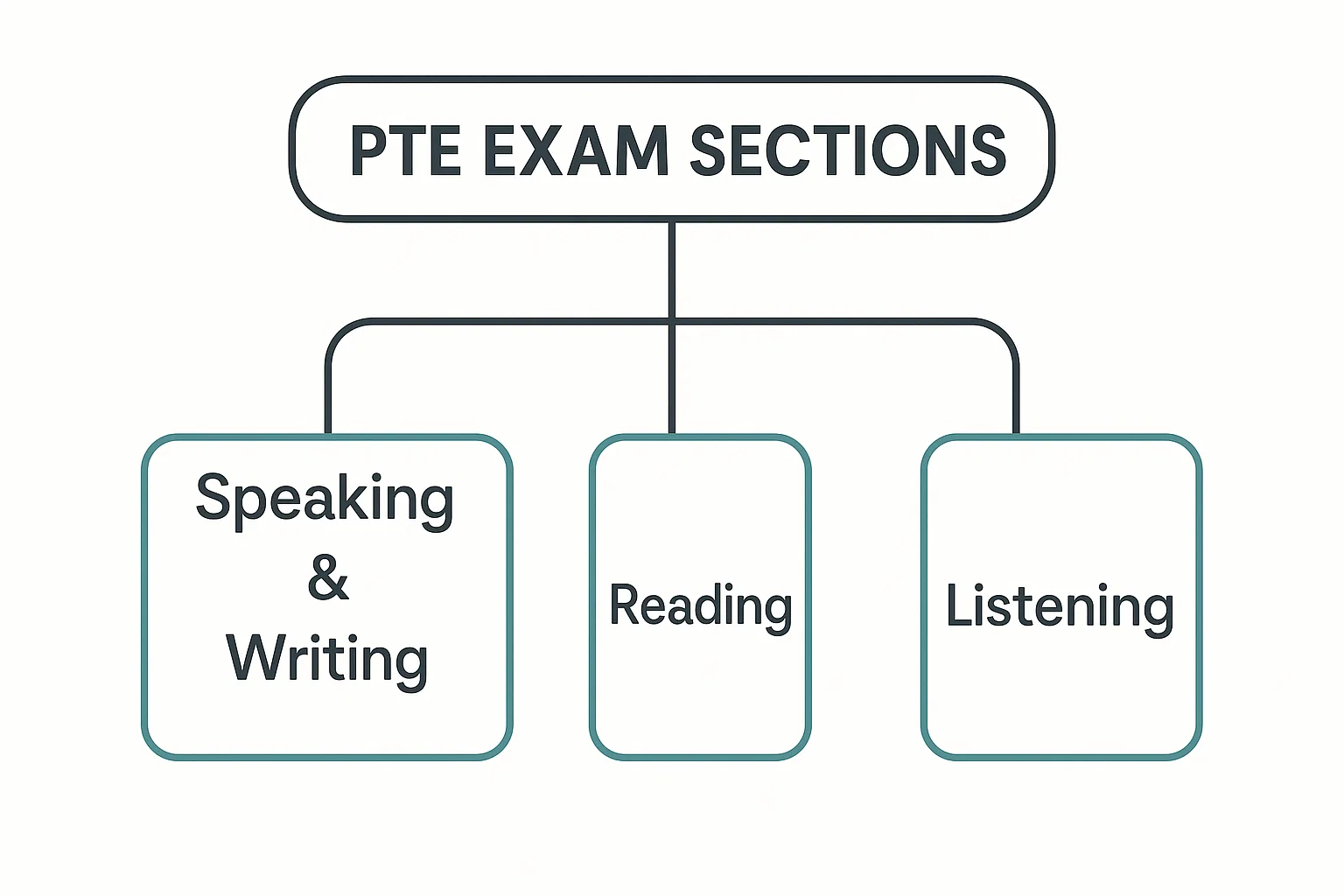 PTE Exam Pattern 2025: Format, Section-wise Explanation